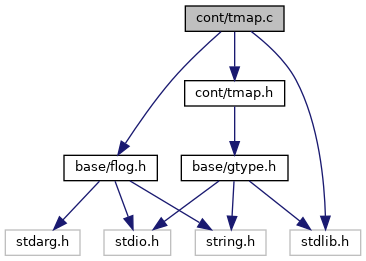 Thư viện cgen: cont/tmap.c File Tham chiếu